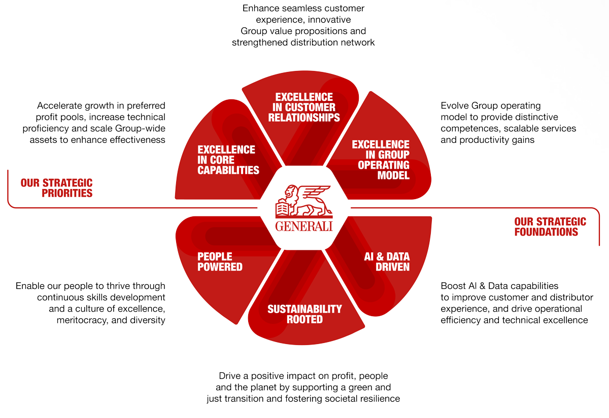 “Lifetime Partner 27: Driving Excellence” - Generali Group