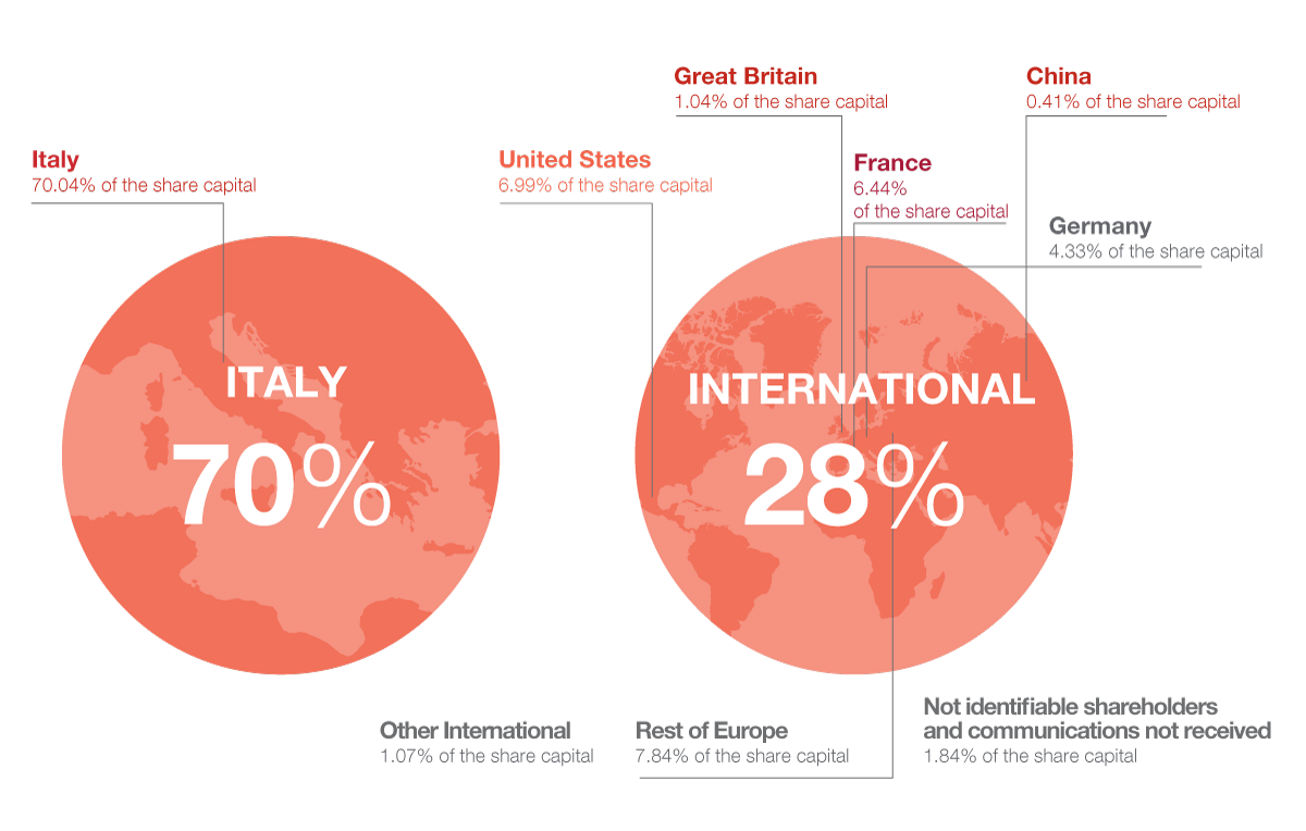 Ownership structure - Generali Group